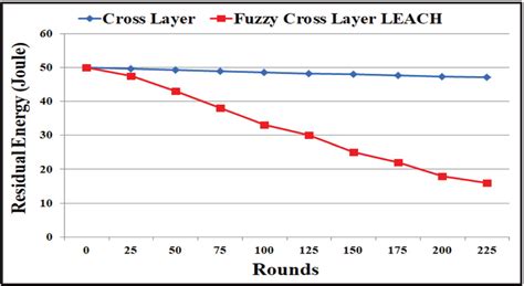 Residual Energy Over Time In Fuzzy Crosslayer Leach And Proposed