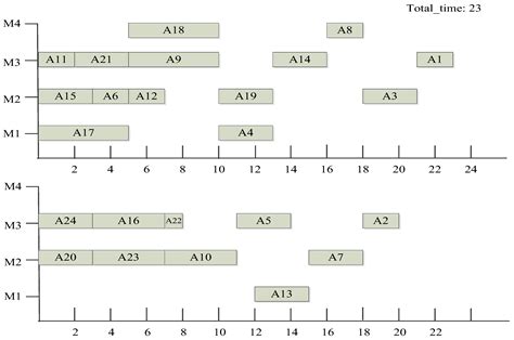 electronics free full text scheduling algorithm for two workshop