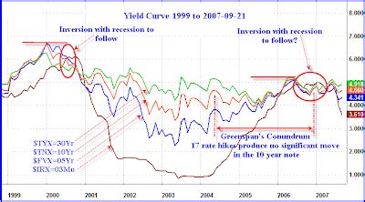 Mish S Global Economic Trend Analysis Yield Curve Bear Steepener
