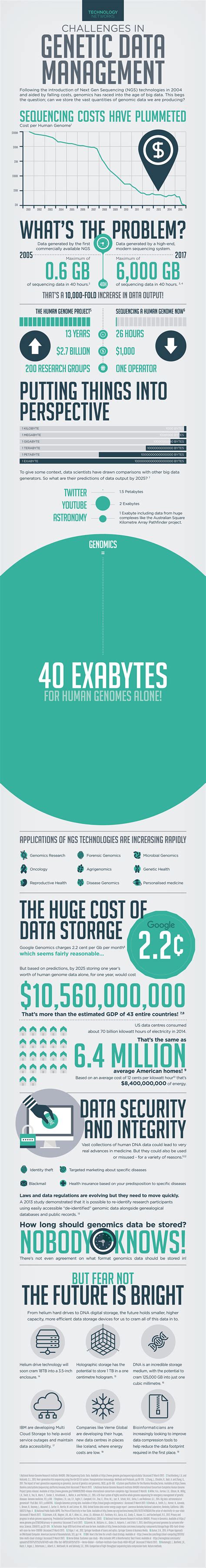 Challenges In Genetic Data Management Infographic Infographics
