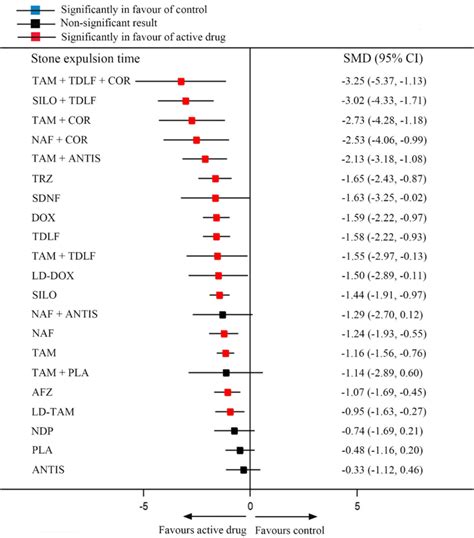 Forest Plot Of The Network Meta Analysis For SET Of All Drug Download Scientific Diagram