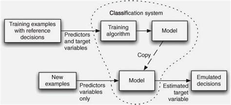alvin s big data notebook introduction to classification algorithm