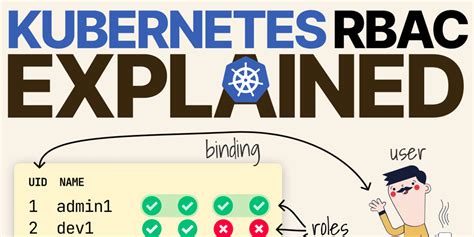 How Does Rbac Work In Kubernetes Dev Community