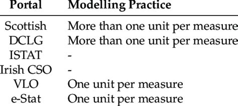 Modelling Practices Of Data Portals For Selecting Number Of Units Per Download Scientific