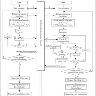 QKD Iterative Information Reconciliation Based On LDPC Codes Request PDF