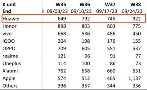 华为手机，重回第一！ 知乎