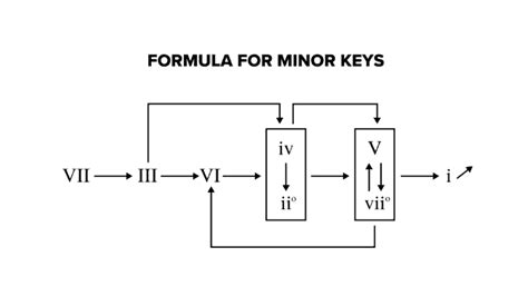 How To Use Chord Progression Formulas In Music Music Theory Lessons Guitar Chords For Songs