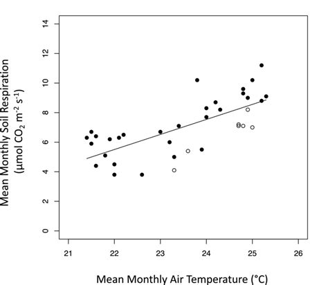Significant Positive Linear Regression Between Mean Monthly Air