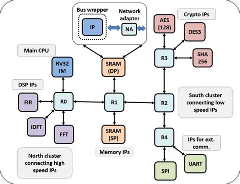 Clustersoc Representative Iot Soc Model Download Scientific Diagram