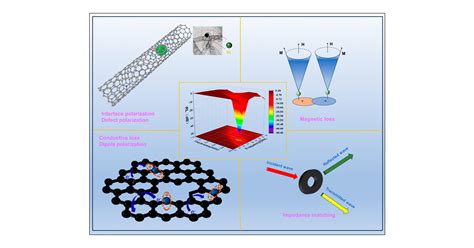 Nickel Nanoparticles Encapsulated In N Doped Carbon Nanotubes For Microwave Absorption Acs