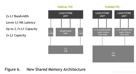 Turing Streaming Multiprocessor Sm Shared Memory Architecture Csdn博客