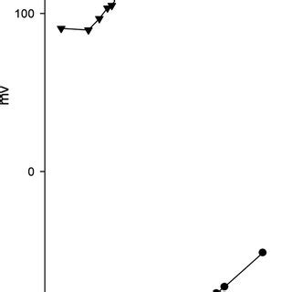 Potentiometric Titration Of A 3 8 Mg Of Esomeprazole Magnesium Drug
