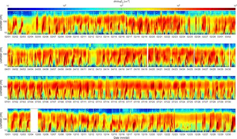 ACP New Particle Formation Growth And Apparent Shrinkage At A Rural Background Site In