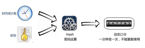 动态口令(otp,one Time Password)原理与实践(totp) Csdn博客 动态口令(otp,one Time Password)原理与实践(totp) Csdn博客