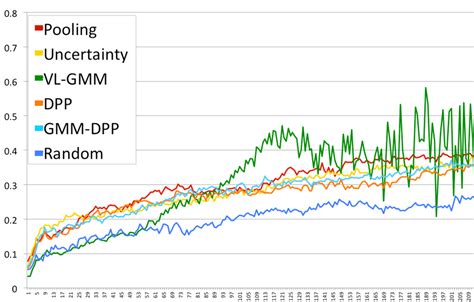 Performance Of Visual Classifiers For Object Type As Learning Download Scientific Diagram