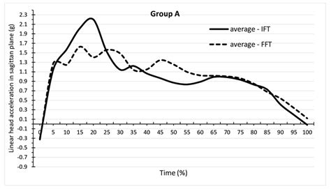 Dependence Of Mean Values Of Linear Head Acceleration In The Sagittal Download Scientific