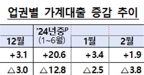 6월 가계대출 44조원 증가3개월 연속 증가세 지속