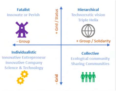 Grid Group Culture Theory Innovation Approach Download Scientific