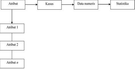 Gambar 1 Keterkaitan Definisi Statistika Dengan Data Numeris Dan