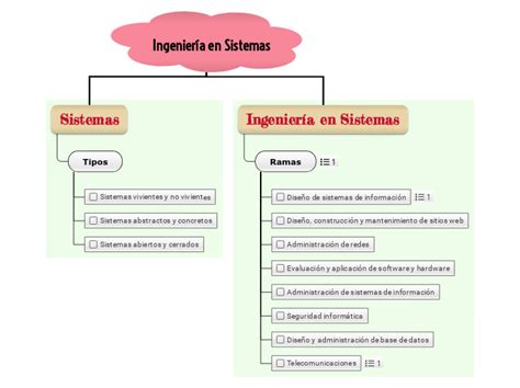 Ingeniería En Sistemas Mind Map