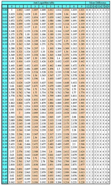Reference Anti Log Tables Log Table Logarithm Tables Reading Sheet