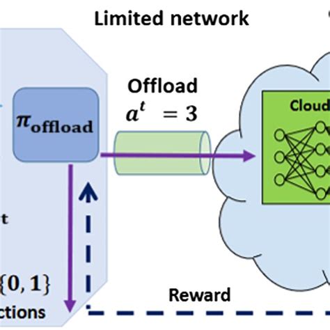 Robot Offloading Based On Mdp Download Scientific Diagram
