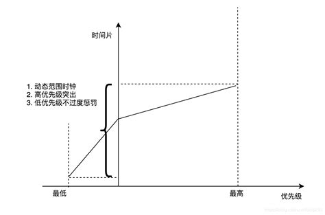为什么linux Cfs调度器没有带来惊艳的碾压效果linux Cfs算法优点 Csdn博客