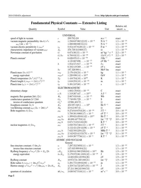 Fundamental Physical Constants — An Extensive Listing Of Universal