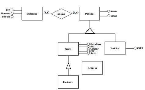 modelo relacional Generalização em Banco de Dados Stack Overflow em