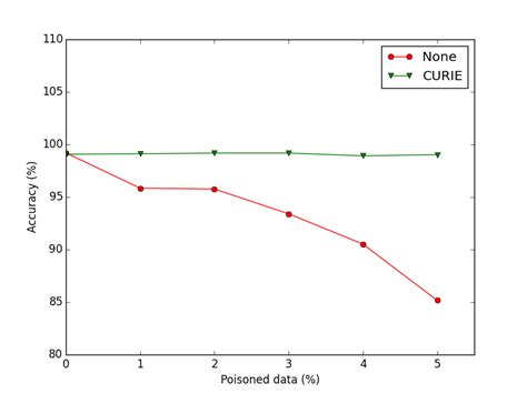 Comparison Between The Performance Of The Svm Classifier With And