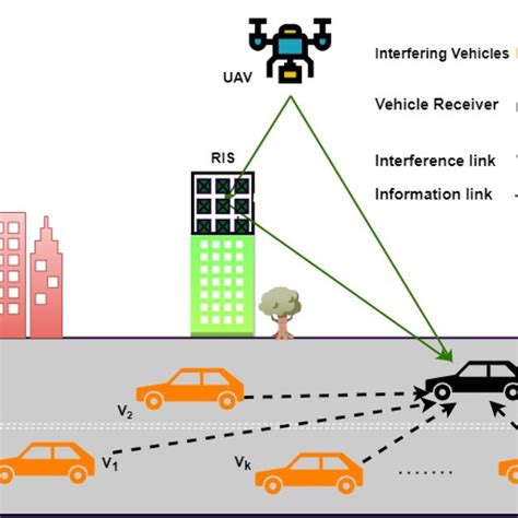 Ris Assisted Vehicular Communication System Download Scientific Diagram
