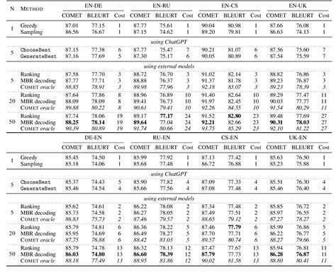 Table 1 From An Empirical Study Of Translation Hypothesis Ensembling