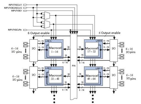 Understanding Complex Programmable Logic Device Cpld
