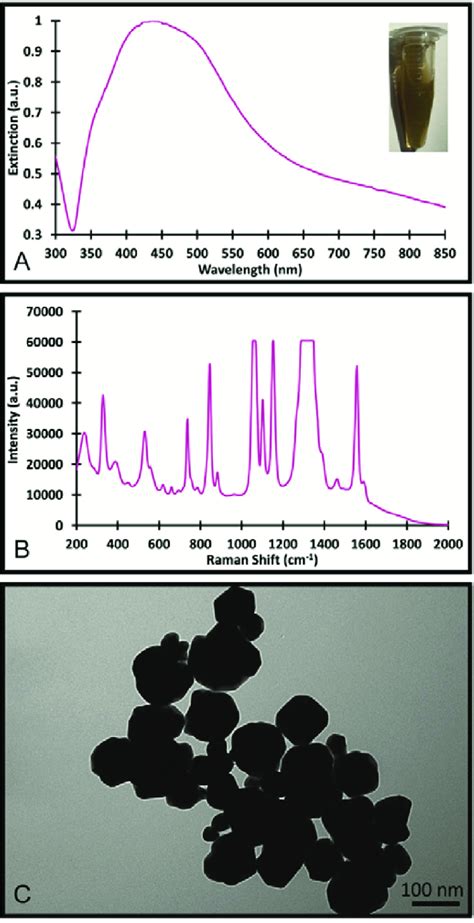UV Visible Spectrum And The Photograph Of The Solution A SERS Download Scientific Diagram