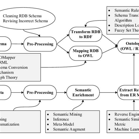 Techniques Of Ontology Learning From Rdb Download Scientific Diagram