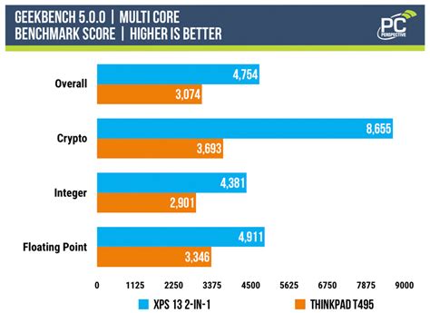 Geekbench 5 Benchmark Comparison Featuring Ice Lake Pc Perspective