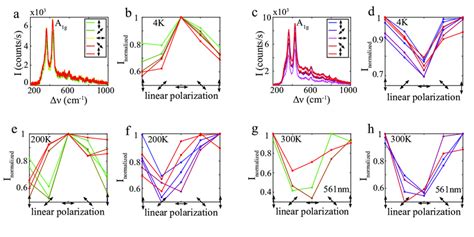 Excitation Polarization A C Polarization Dependent Spectra Of The Ws2 Download Scientific
