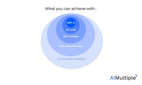 Enterprise Generative Ai Use Cases Best Practices For
