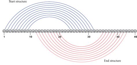 Figure 1 From Computing Folding Pathways Between Rna Secondary