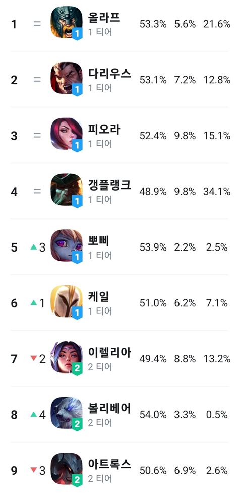 리그오브레전드 인벤 지금 탱커가 구린게 아니라 Lol 탑 게시판