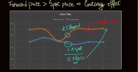 Contango Effect Forward Vs Spot Prices Nymex Album On Imgur
