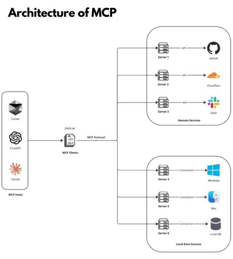 How Mcp Architecture Enables Ai Interactions Vectorize Posted On The