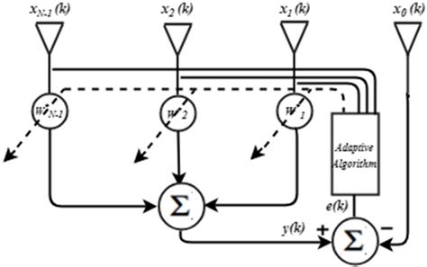 schematic diagram of adaptive antenna array download scientific diagram