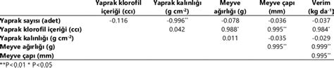 The Correlation Between The Analyzed Parameters Download Table