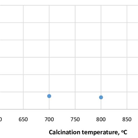 Shape Factor Of The Carbon Replica Fd Rep Depending On The Shape Factor Download Scientific