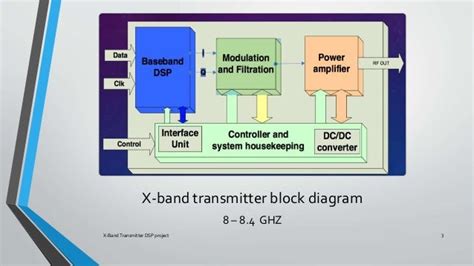 X Band Transmitter Baseband Dsp Module