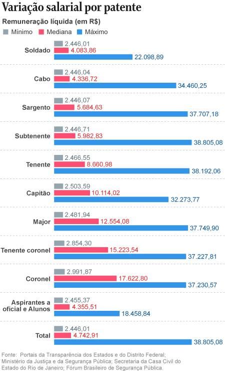 Elite da polícia recebe até 16 vezes mais do que a base da categoria