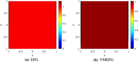 The Contour Plot Of Adaptive Efg And Vmefg Methods Download Scientific Diagram