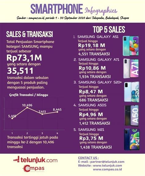 Penjualan Hp Samsung Tembus M Bulan September Compas