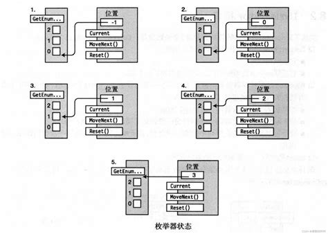 C中的枚举器和迭代器c枚举器 Csdn博客